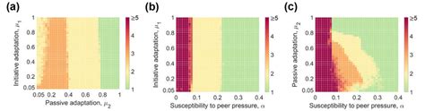 effect of initiative adaptation speed µ 1 and passive adaptation