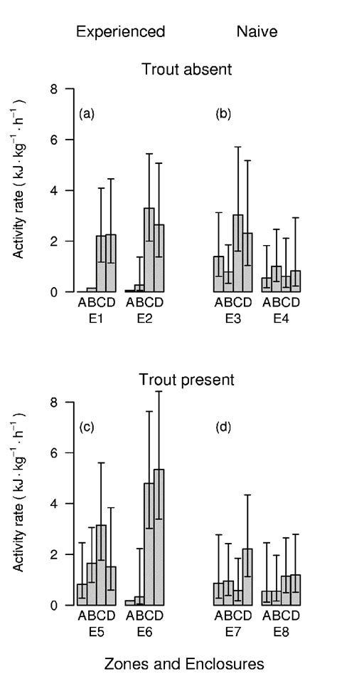 4 Mean Hourly Activity Rate ±95 Cl In The Four Sampling Zones A B