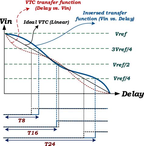 Inversed Vtc Transfer Function Along With The Ideal Case And The Download Scientific Diagram
