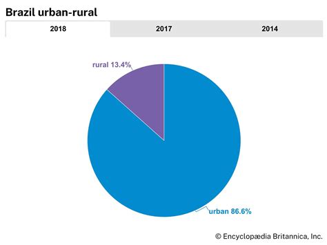 Brazil Urbanization Megacities Migration Britannica