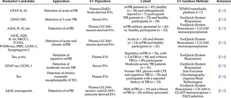 Ev Biomarker Candidates In Tbi Download Scientific Diagram