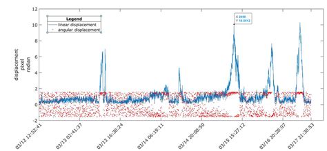 Linear And Angular Displacements For Period With Five Significant Download Scientific