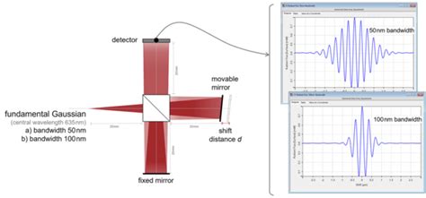 Fourier Transform Spectroscopy