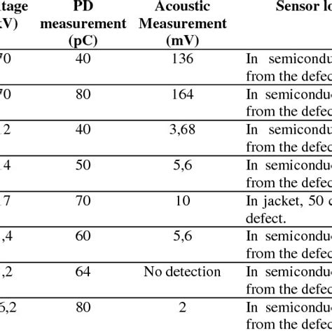 Measurements Depending Of Defect Location Download Table