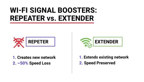 Wifi Extender Vs Repeater Choosing The Right Signal Boost Purple