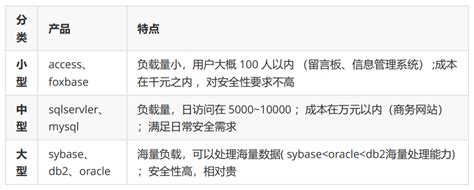 数据库简介 Csdn博客