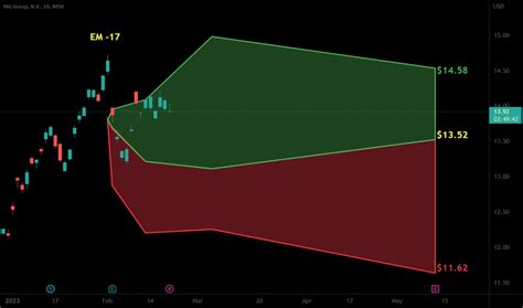 Ing Stock Price And Chart — Nyseing — Tradingview