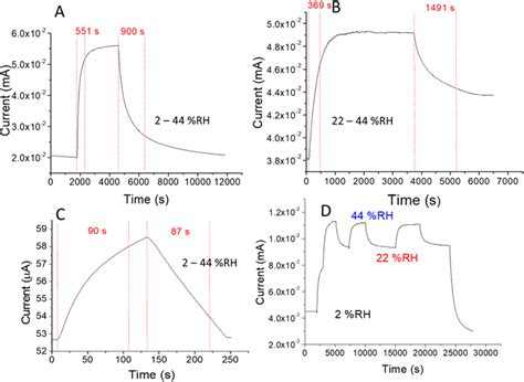 Response And Recovery Times Of The Cellpani Under A Pulse Stimulus