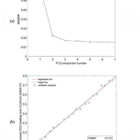 Results From Plsr Model For 3 Ap A Score Plot Of Pls Components 1