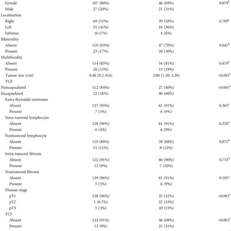 Comparison Between Unilateral And Bilateral Ptc Download Scientific