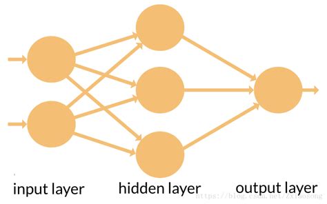 感知机（perceptron） 最基本的神经网络算法模型 “感知机” perceptron 的神经网络模型。 csdn博客