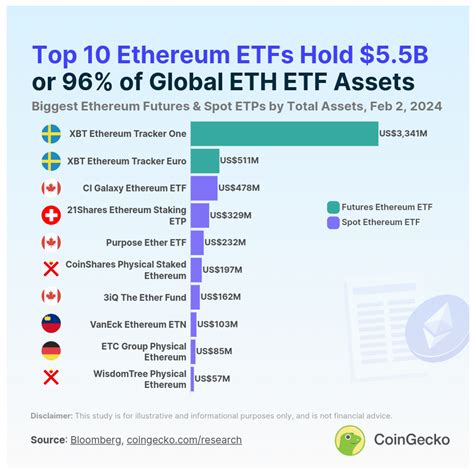 Ten Ethereum Etfs Hold 964 Of Assets