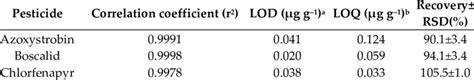 Validation Parameters Linearity Lod Loq And Recoveries In Main