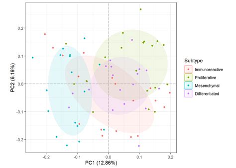 5 4 Pca Proteomics Data Analysis In R Bioconductor