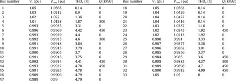 Results Of Optimal Capacitor Placement Bus Voltage And Thd Voltage In