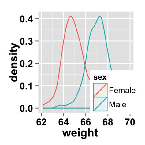 Ggplot Density Easy Density Plot Using Ggplot And R Statistical Software Easy Guides