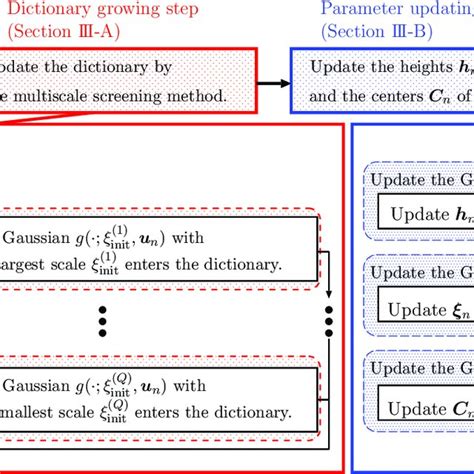 A Flow Chart Of The Proposed Algorithm At Each Time Instant N The Download Scientific Diagram