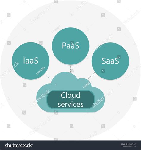 Cloud Services Iaas Paas Saas Diagram 스톡 벡터로열티 프리 1414571549
