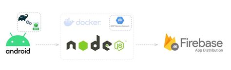 How To Upload Android Apks To Firebase App Distribution Jorge Luis Castro Medina Posted On The