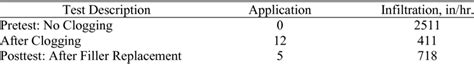 6 Mm Clogging Test Infiltration And Application Summary Download Table