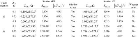 Simulation Results Of Single Phase Disconnection Fault Under Different