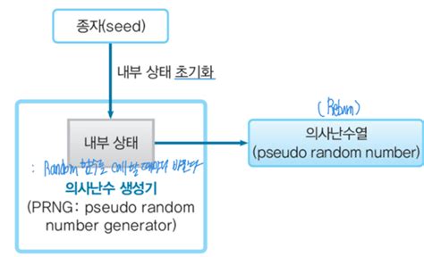 Cs 알기 쉬운 정보보호개론 3판 Chapter13 난수 — Y Seo의 딩코 기록들