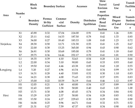 Statistical Spatial Form Data Of The 21 Sample Block Boundaries