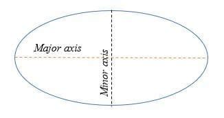 Area Of An Ellipse Explanation And Examples