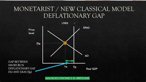 Deflationary Gap Macroeconomics