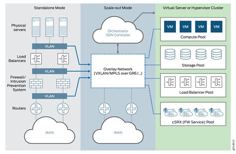 Wdn Juniper Security