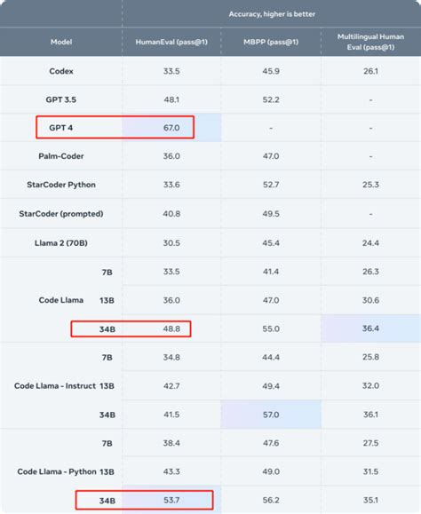 发布一天，code llama代码能力突飞猛进，微调版humaneval得分超gpt 4