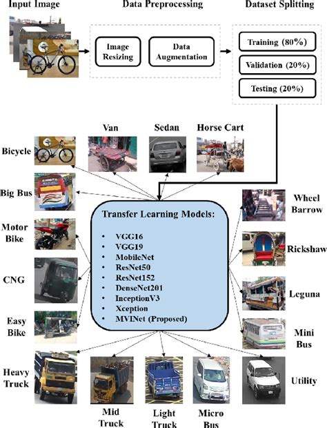 Figure 1 From A Deep Learning Based Bangladeshi Vehicle Classification