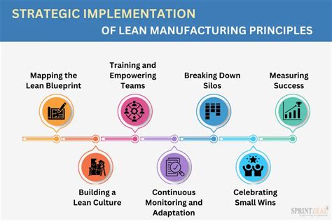 Lean Manufacturing Chart