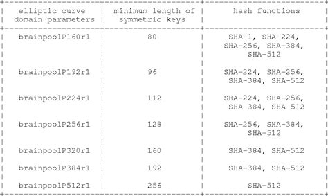 Table 1 From Elliptic Curve Cryptography Ecc Brainpool Standard