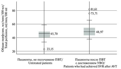 Comparison Of Total Perfusion Values Depending On The Availability Of