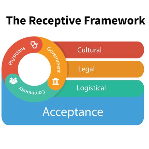 Receptive Framework Graphic Medex Northwest