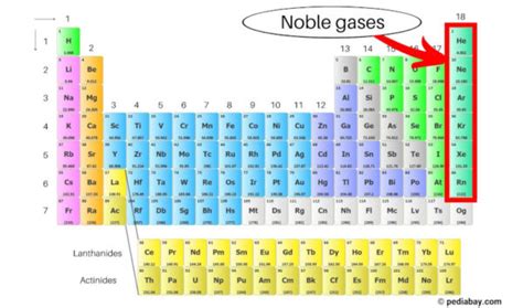 Noble Gases Of The Periodic Table Pediabay
