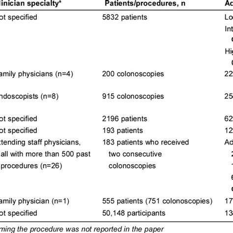 Adenoma Detection Rates Download Table