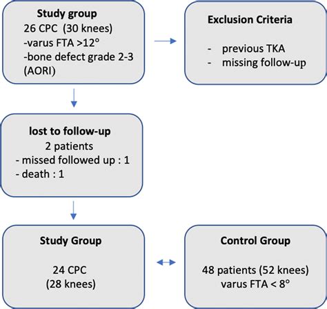 Flowchart Cpc Complex Primary Case Fta Femoro Tibial Angle Download Scientific Diagram