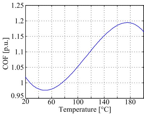 Normalized Coefficient Of Friction Vs Temperature Dependence Recorded