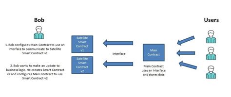 Crypto Market Pool Multiple Ways To Upgrade A Solidity Smart Contract