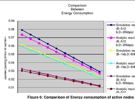 Figure 6 From Designing An Energy Efficient Framework For Data