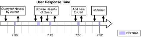 Active Session History Statistics