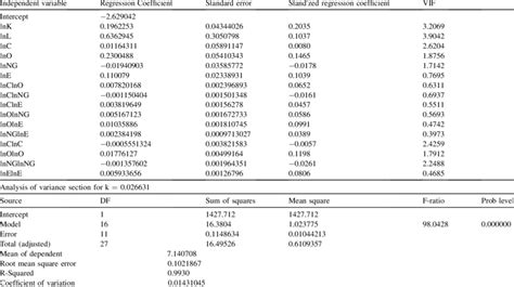model results for china ridge regression coefficient section for k ¼