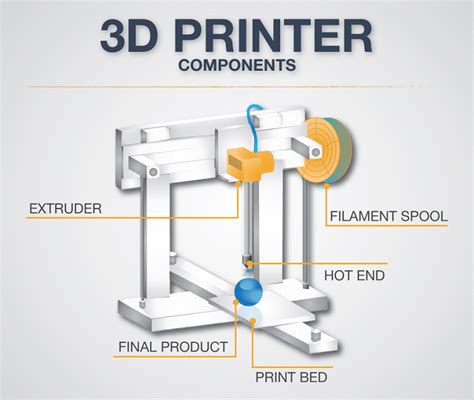Parts To Build A 3d Printer At Connie Chambers Blog