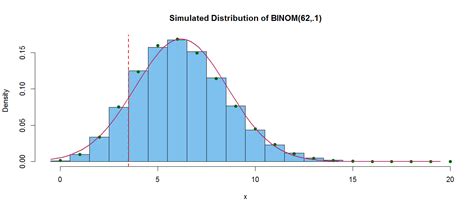 Statistics Small Sample Hypothesis Testing For A Proportion Why Do We Need To Do A Simulation