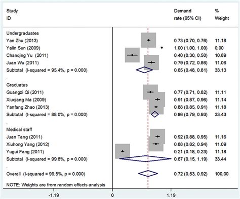 Overall Demand For Statistical Software I Squared And P Were The