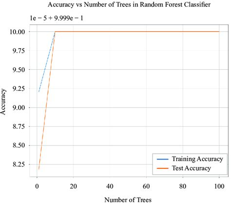 Accuracy Of The Model For Different Numbers Of Trees In The Erf Classifier Download Scientific
