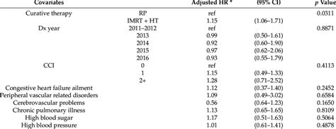The Av Lpc Statistics On Distant Metastasis Multivariate Cox Download Scientific Diagram
