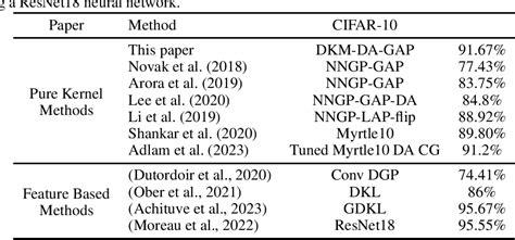 Table 1 From Convolutional Deep Kernel Machines Semantic Scholar